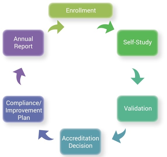 National Accreditation Commission Process - Association for Early ...